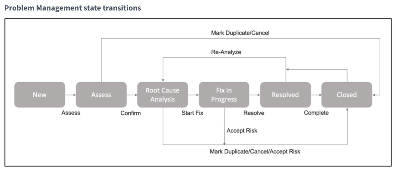 Problem Management - Why do we need it? - ServiceNow Community